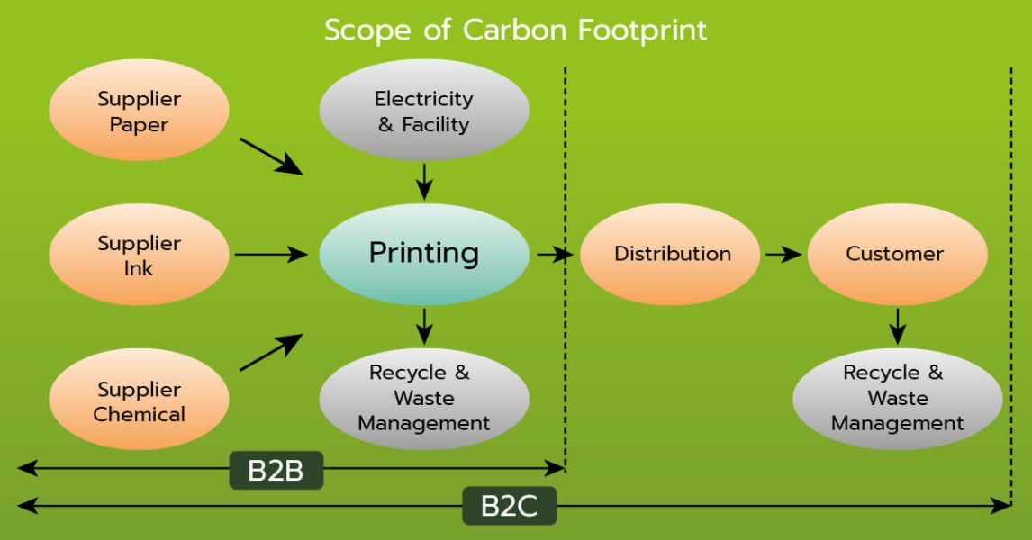 Carbon footprint Calculation for Printing Product - Thai Printing ...